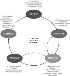 What is DMAIC and Why does It Work So Well | George Lee Sye